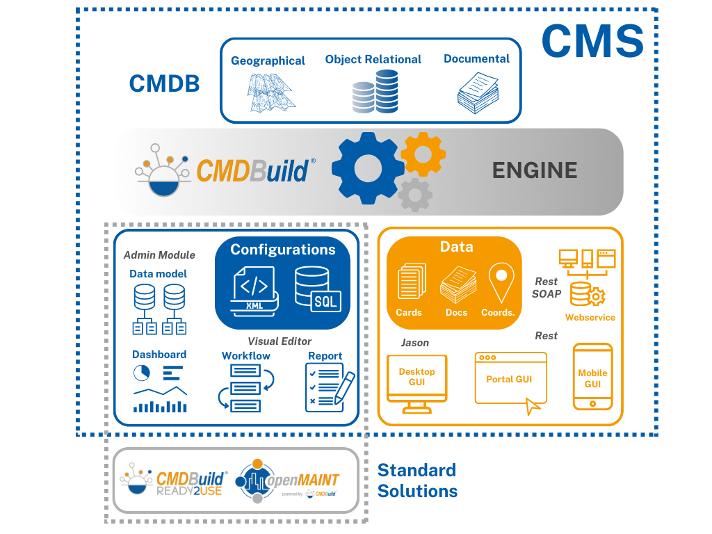 Configurability — CMDBuild