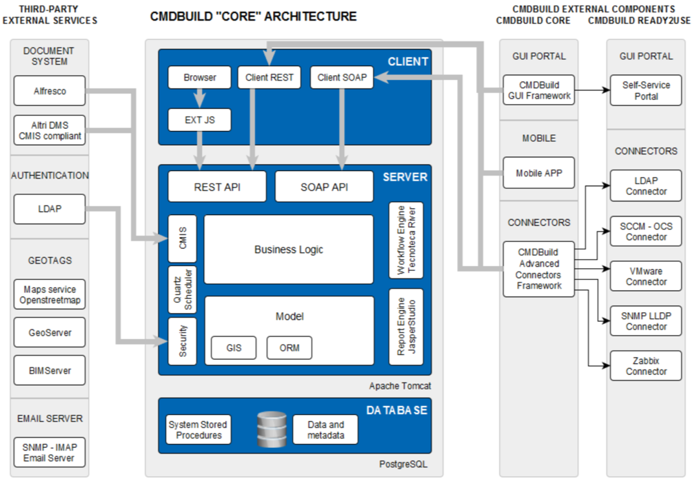 Enterprise architecture — CMDBuild